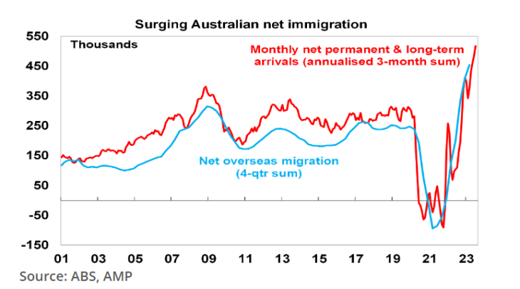 Dr. Shane Oliver: Why Australian Immigration Should be Lower ...