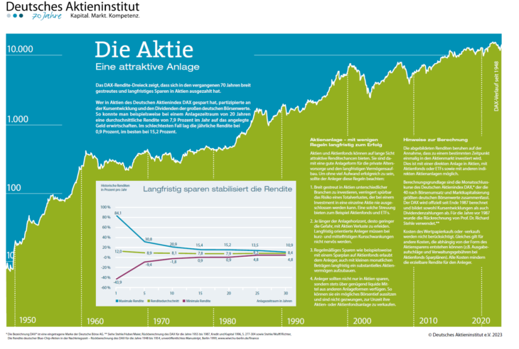 Germany’s DAX Index Returns Triangle 1953 to 2021: Chart ...