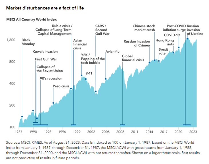 Growth of MSCI All Country World Index Thru Market Crises from 1987 to ...