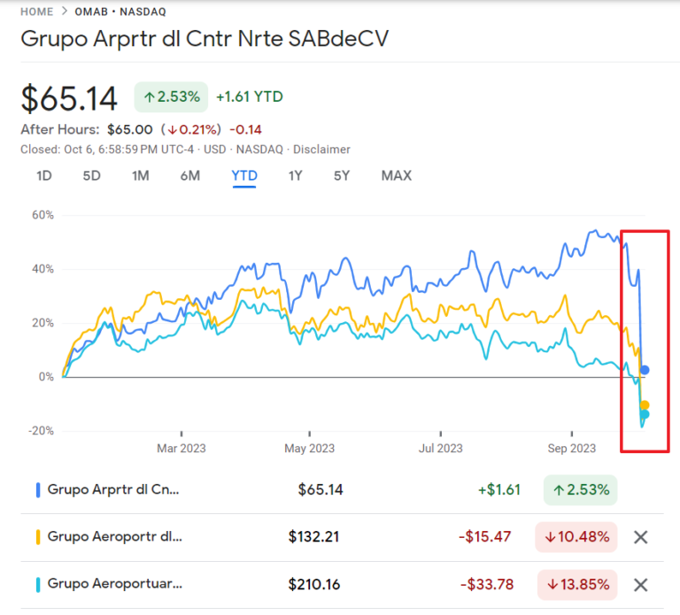 On The Dramatic Plunge of Mexican Airport Operator Stocks ...
