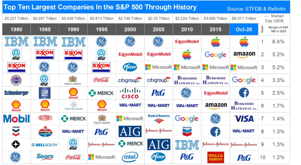 The Ten Largest Companies In The S P 500 From 1980 To 2020 Chart