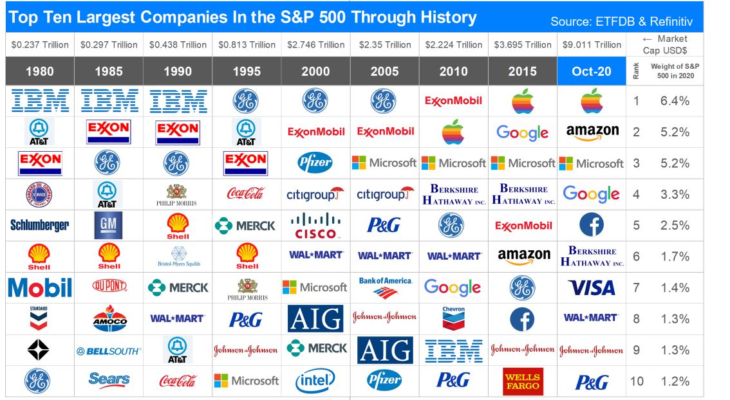 The Ten Largest Companies in the S&P 500 from 1980 to 2020: Chart ...