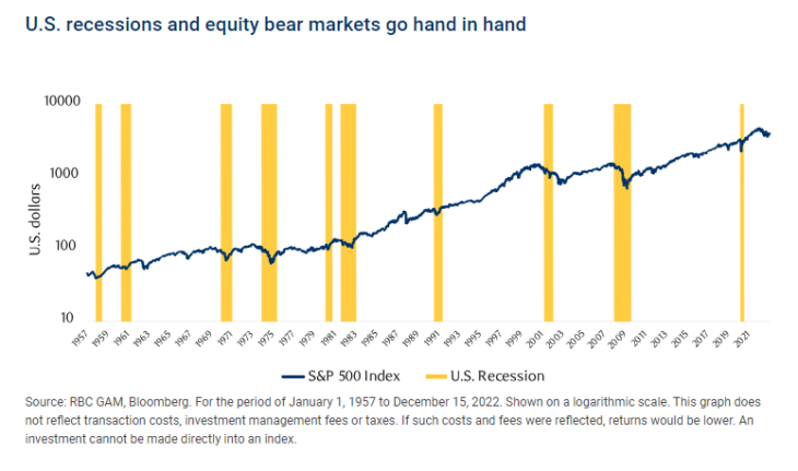 On the Correlation between Recessions and U.S. Equity Market ...