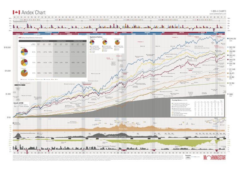 The 2023 Andex Chart for Canadian Investors: ChartTopForeignStocks.com