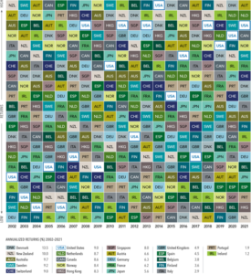Annual Returns of Developed Markets 2002 to 2021: Chart ...