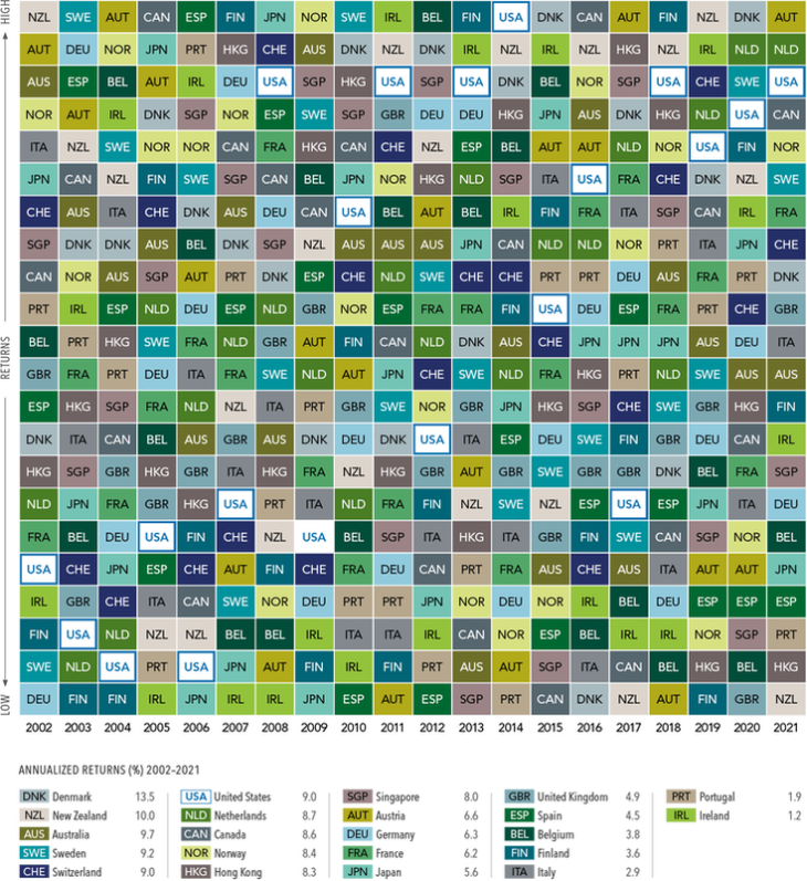 Annual Returns of Developed Markets 2002 to 2021: Chart ...