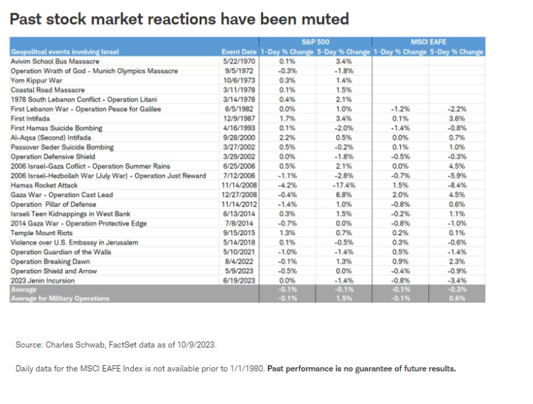 Historical Stock Market Reactions to Geopolitical Crises Involving ...