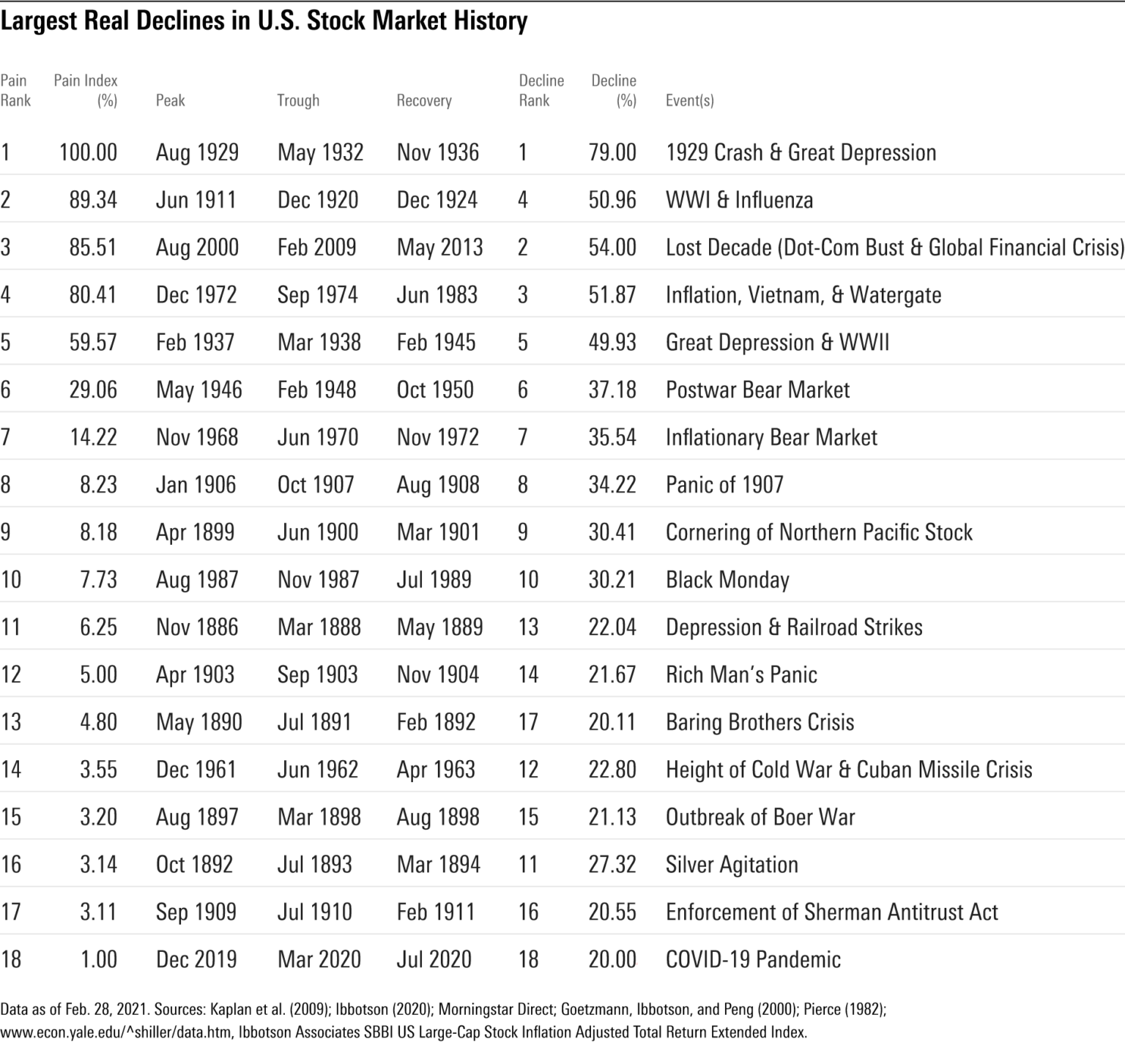 The Largest Real Declines in U.S. Stock Market History: Chart ...