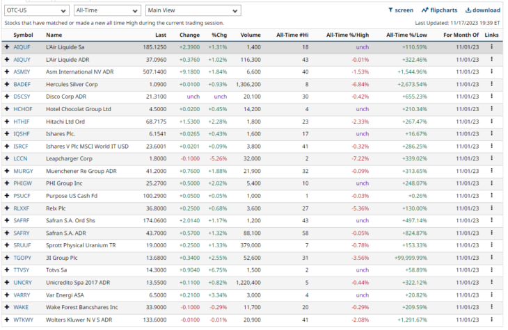 Stocks That Reached All-Time Highs Last Week | TopForeignStocks.com