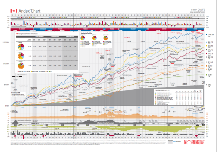 The 2023 Andex Chart for Canadian Investors: ChartTopForeignStocks.com