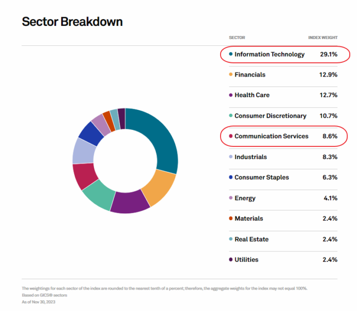One Drawback of the Market-Cap Weighted S&P 500 Index ...