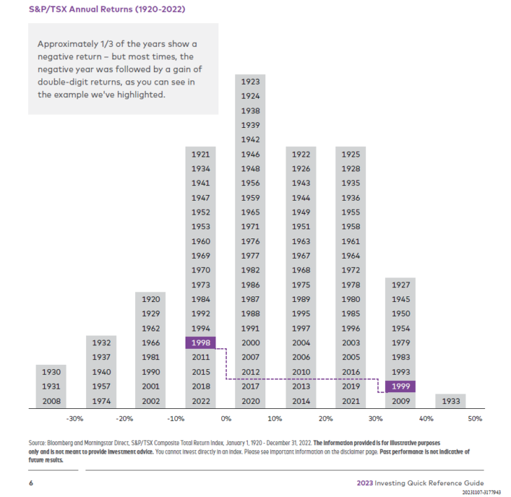Canada S&P/TSX Composite Index Annual Total Returns from 1920 to 2022 ...