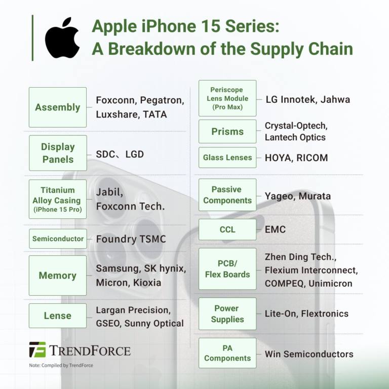 Key Suppliers of Apple's iPhone 15: InfographicTopForeignStocks.com