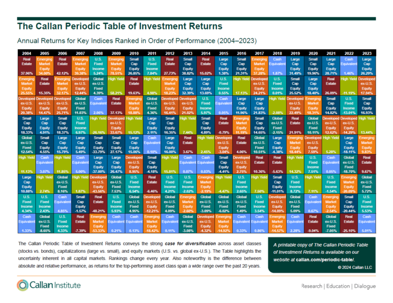 The Callan Periodic Table of Investment Returns 2004 To 2023 ...