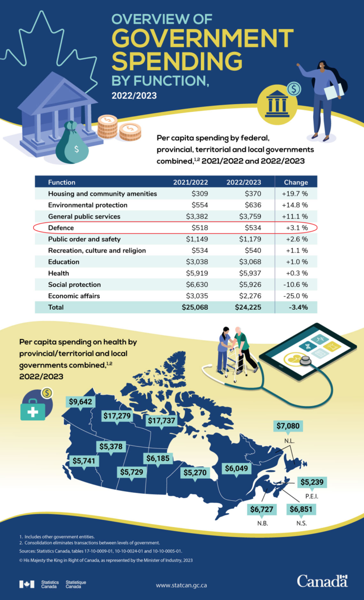 Overview of Canadian Government Spending by Function 2023 ...