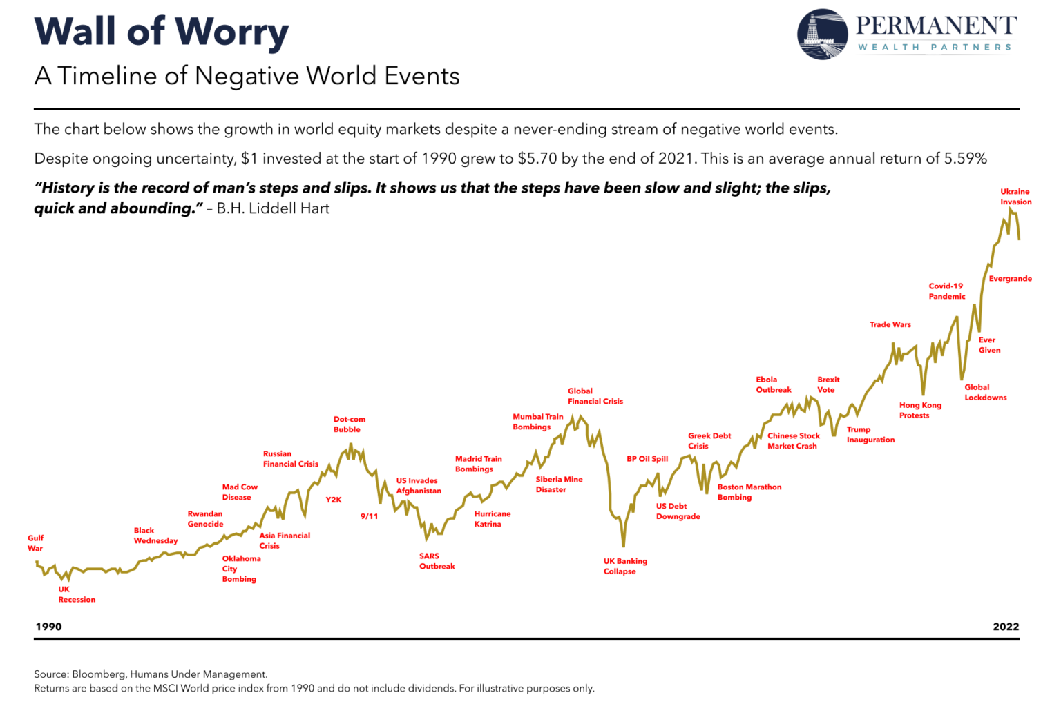 Wall of Worry – A Timeline of Negative World Events from 1990 to 2022 ...