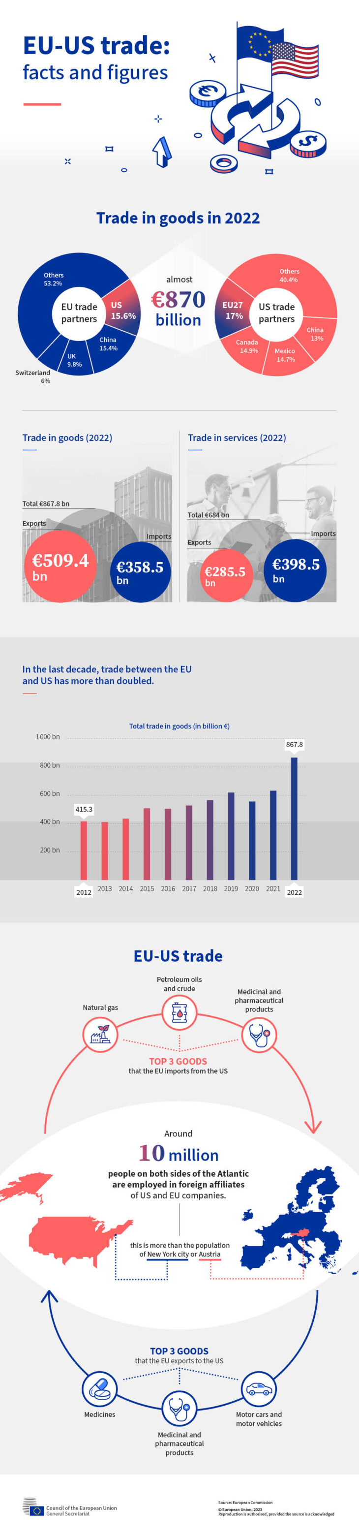 Trade Between the EU and US: InfographicTopForeignStocks.com