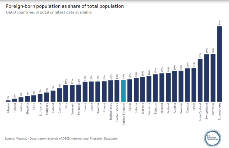 Foreign-born Population as a Share of Total Population in OECD ...