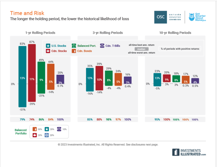 On The Relationship Between Time and Risk: ChartTopForeignStocks.com