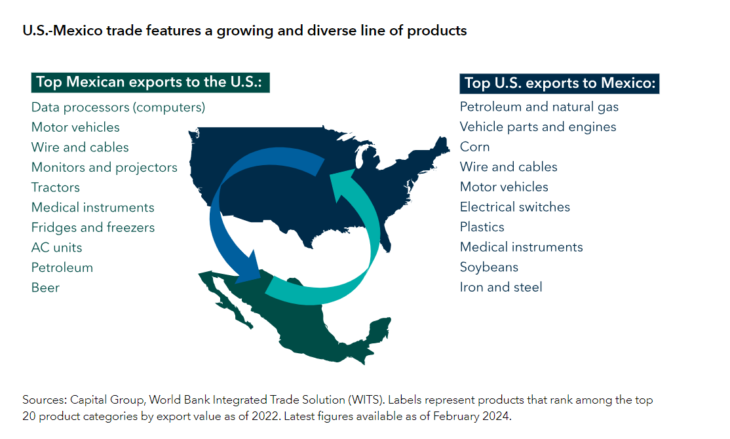 Mexico Has Become The Top Trade Partner of the USTopForeignStocks.com