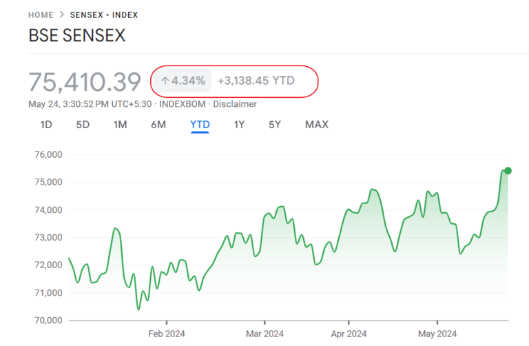 India’s Sensex Hits A New All-Time Record HighTopForeignStocks.com