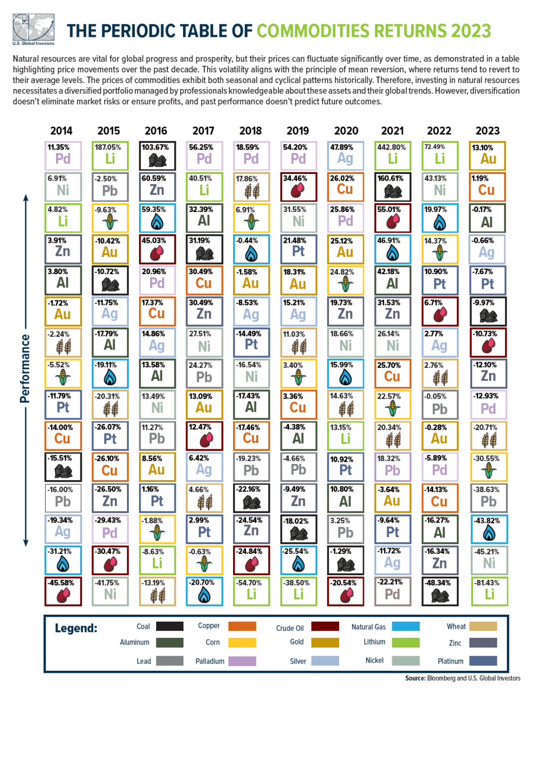The Periodic Table of Commodities Returns 2023: ChartTopForeignStocks.com