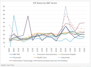 S&P 500 P/E Ratios by Sector: ChartTopForeignStocks.com