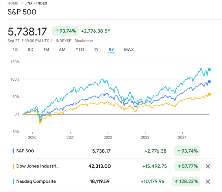 S&P 500 vs. NASDAQ vs. Dow Jones Returns: ChartTopForeignStocks.com