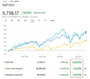 S&P 500 vs. NASDAQ vs. Dow Jones Returns: ChartTopForeignStocks.com