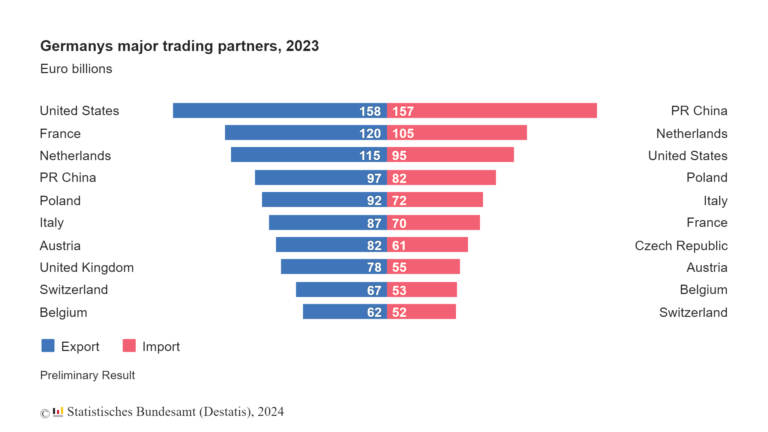 Germany's Major Trade Partners and Trade Goods 2023TopForeignStocks.com