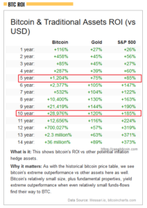 Comparing the Returns of Bitcoin and S&P 500 Index ...