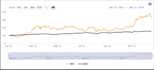 Comparing the Returns of Bitcoin and S&P 500 Index ...