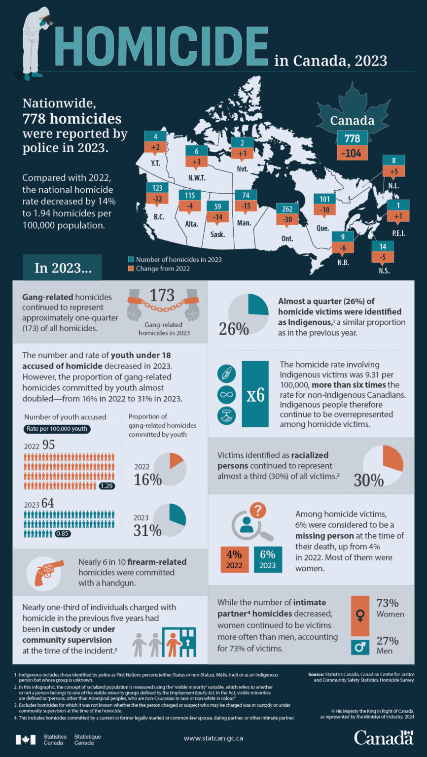Homicide in Canada 2023: InfographicTopForeignStocks.com