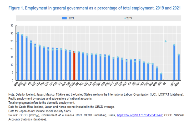 Public Sector Employment as a percentage of Total Employment in OECD ...