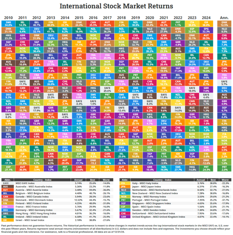 Developed Market Annual Total Returns from 2010 to 2024 ...