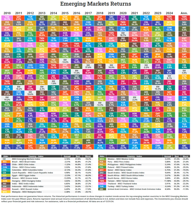 Emerging Markets Returns by Country 2010 to 2024: ChartTopForeignStocks.com