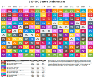 S&P 500 Sector Performance 2010 To 2024: ChartTopForeignStocks.com