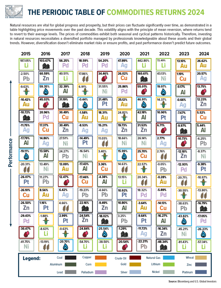 The Periodic Table of Commodities Returns 2024: ChartTopForeignStocks.com