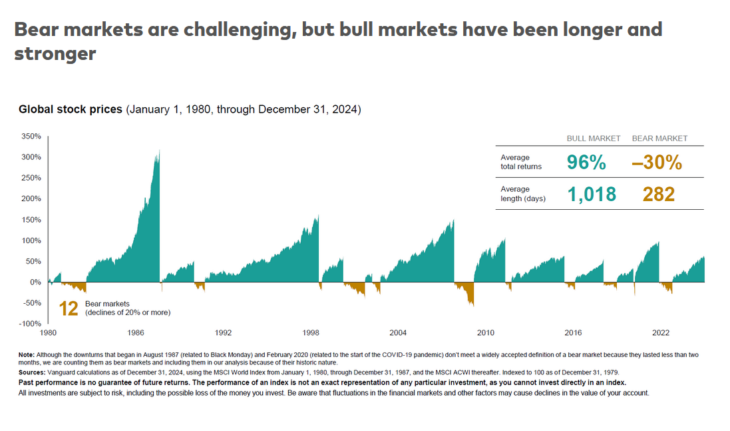 Bull vs. Bear Markets for Global Stocks 1980 to 2024 ...