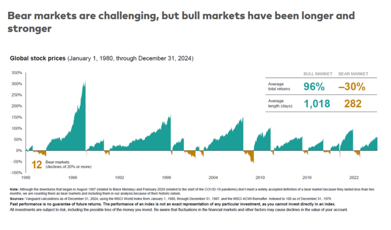 Bull vs. Bear Markets for Global Stocks 1980 to 2024 ...