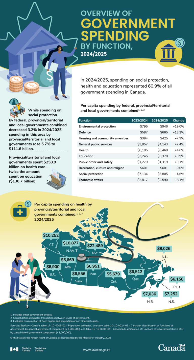 Overview of Canadian Government Spending 2024-25 ...