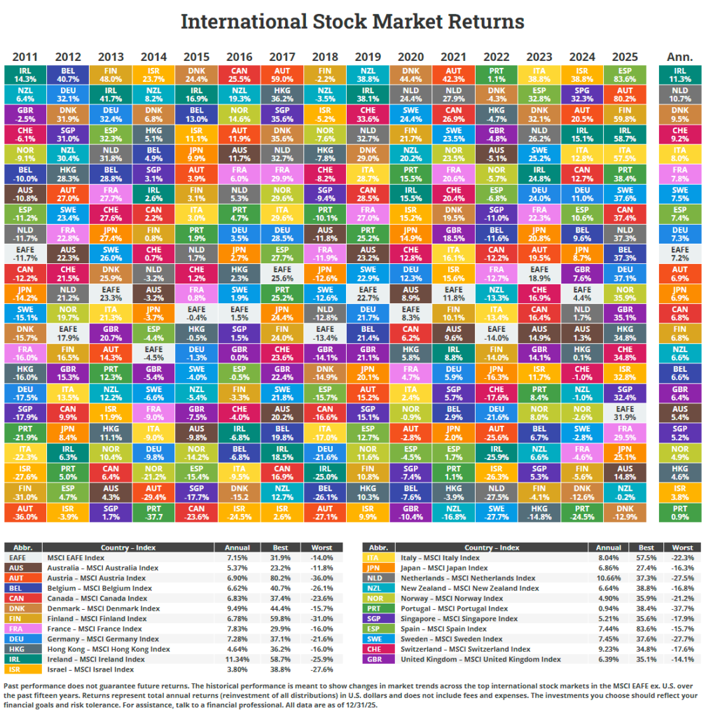 Developed Market Annual Total Returns from 2011 to 2025 ...