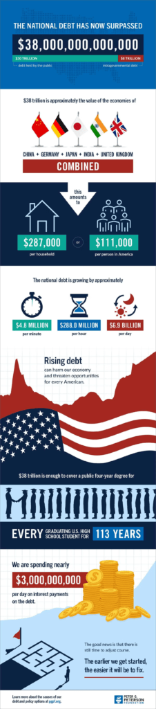 The US National Debt Surpasses $38 Trillion ...